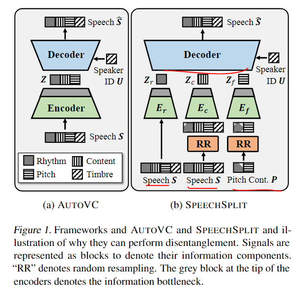 Unsupervised Speech Decomposition via Triple Information Bottleneck ... Unsupervised Speech Decomposition via Triple Information Bottleneck ...
