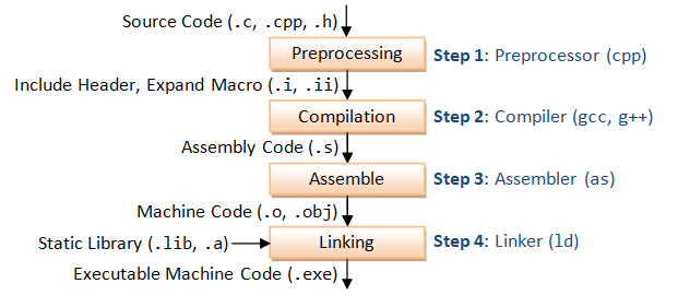 C Programming language, GCC as a compiler | by Lawrence Chen | Medium