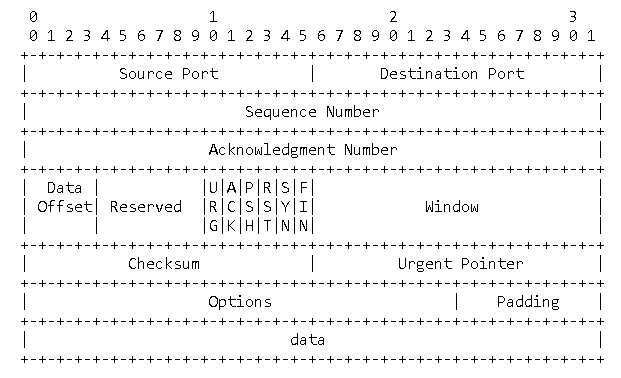 TCP 3-Way Handshake Process. Transmission Control Protocol | by Kusal ...
