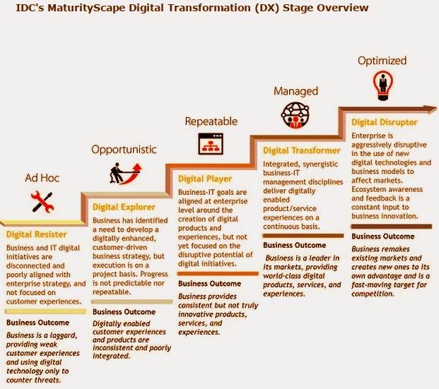 Digital Transformation Competency Framework | by David H. Deans ...