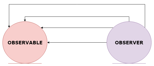 Commonly Used Object Oriented Design Patterns In Php Part 2 Observer And Singleton By John 8958