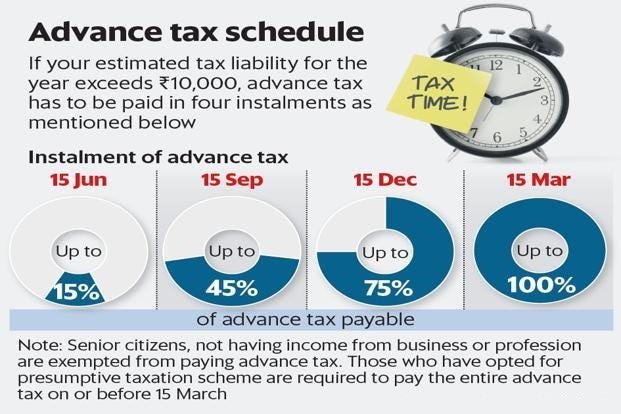 Advance Tax Reminder. 15th September (Saturday) is the due… | by ...