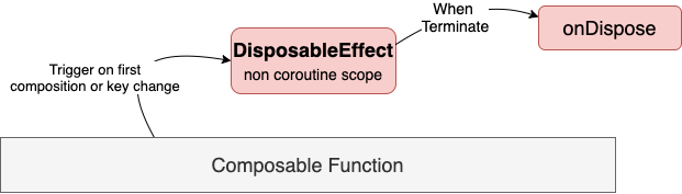 Jetpack Compose Side Effects Made Easy | by Elye | Mobile App Development Publication | Medium