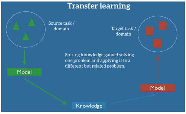 Transfer Learning. Introduction | by Antony Christopher | Analytics ...