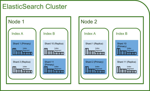 Introdução ao Elasticsearch. O que é o Elasticsearch? | by Jose Vieira ...