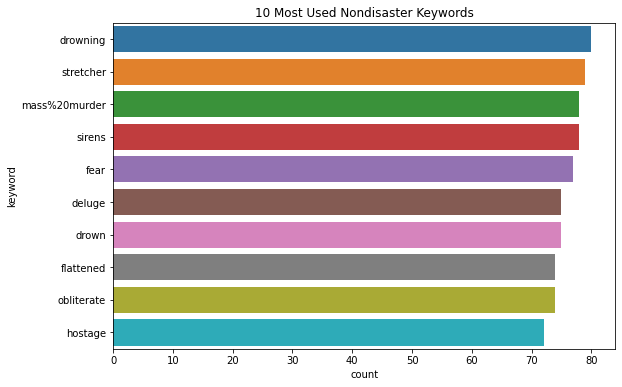 NLP : Disaster text Classification | by Arya | Nerd For Tech | Medium