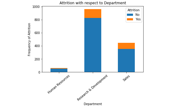 EMPLOYEE ATTRITION. Why Attrition ? | by Aditya .P | Medium