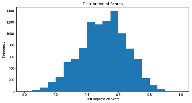 Good First Impressions According to Data Science | by Mattie Terzolo ...