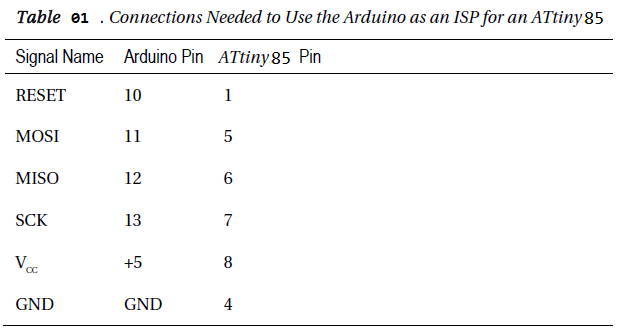 ATtiny85 Easy Flashing Through Arduino | by J3 | Jungletronics | Medium ATtiny85 Easy Flashing Through Arduino | by J3 | Jungletronics | Medium