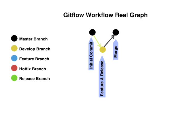 Gitflow workflow vs Feature Branch workflow | by Narongsak Keawmanee ...