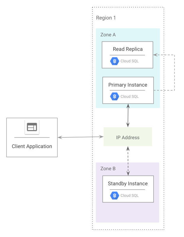 Cloud SQL: Recovering from Regional failure in 10 minutes or less ...