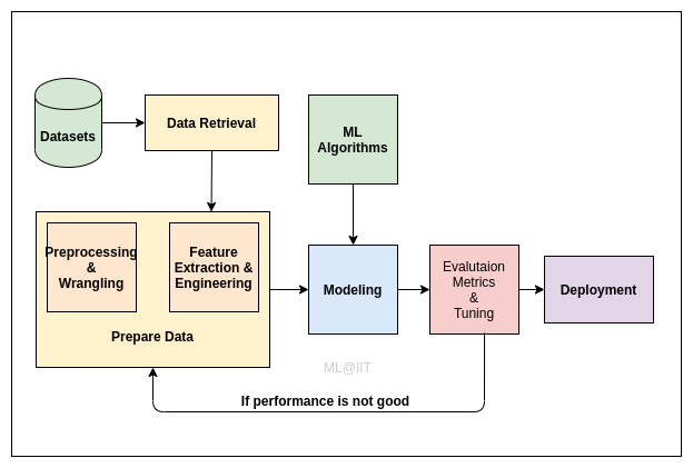 DATA SCIENCE PIPELINE BASICS. (CLEARING MIS-LEADING INFORMATION) | by ...