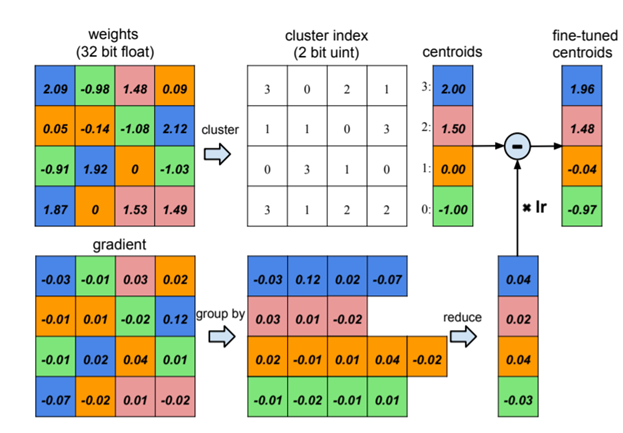 Deep learning model compression techniques | AIGuys