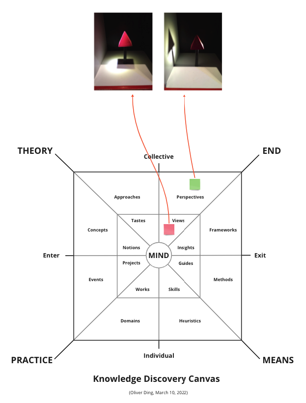 Knowledge Discovery: The “Perspectives — Views” Mapping | by Oliver ...