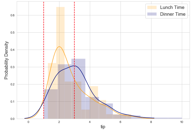How To Find Probability From Probability Density Plots | by Admond Lee ...