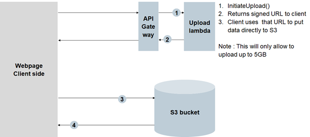 Upload data from web page (client) to a bucket in AWS S3 | by Mayur ...