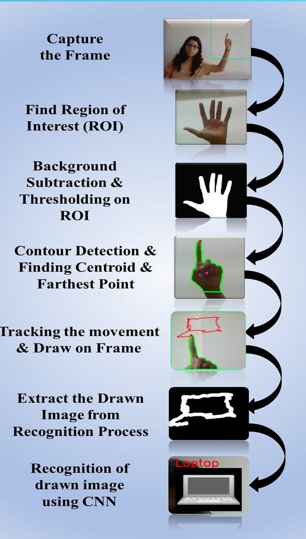 Recognizing Real-Time Creativity of User using Deep Learning | by ...