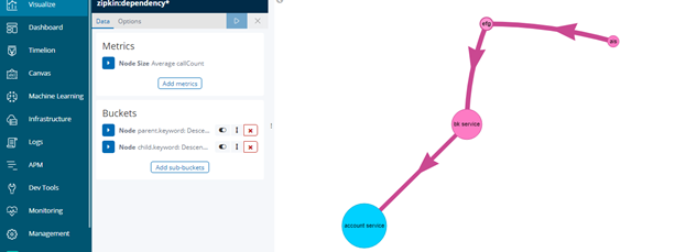 Service Dependency Analysis using Zipkin and Elastic | by Bhavani Ananth | Medium