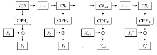 Authenticated Encryption with Association Data(AEAD) | by Nimantha Fernando | Medium