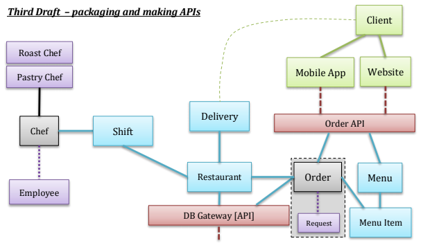 4 Simple Ways you can Perfect your Code Design | Tech at Trax
