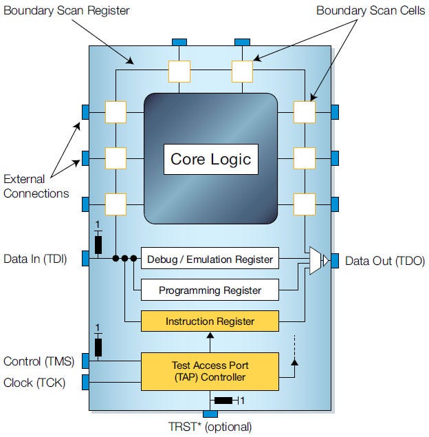 Boundary-Scan Tests for ICs and PCB Assemblies | by Amos Kingatua ...