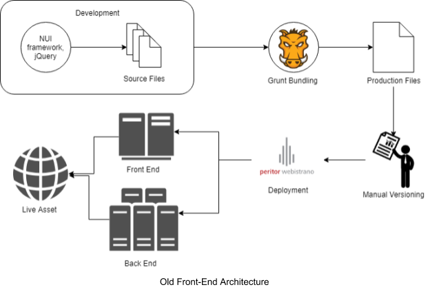 RMS Front-End Architecture Overhaul | by Naukri Engineering | Naukri ...