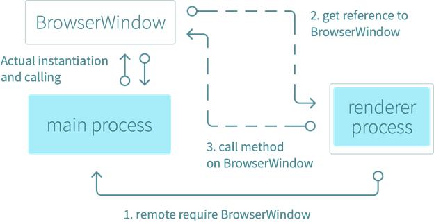 A Glimpse on Electron Framework. Electron is a brilliant cross platform ...