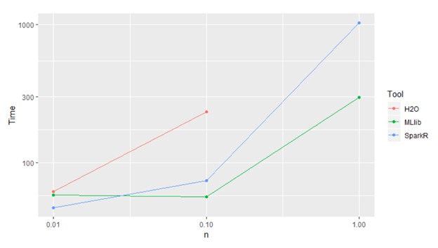Evaluation and Comparison of Machine Learning Frameworks in Big Data ...