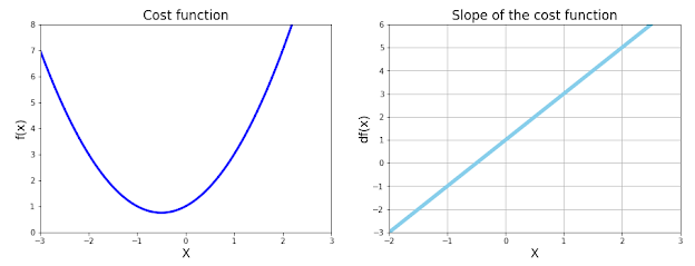 Learning Optimization(SGD) Through Examples | by Srinivas Konduri ...