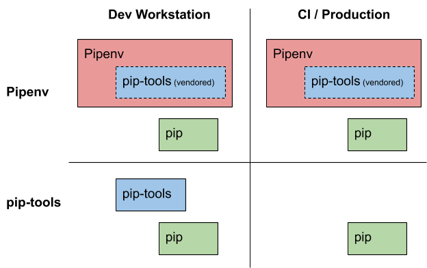 RIP Pipenv: Tried Too Hard. Do what you need with pip-tools. | by Nick ...
