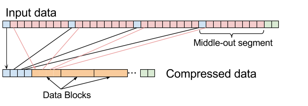 The World’s First Middle-Out Compression for Time-series Data — Part 2 ...