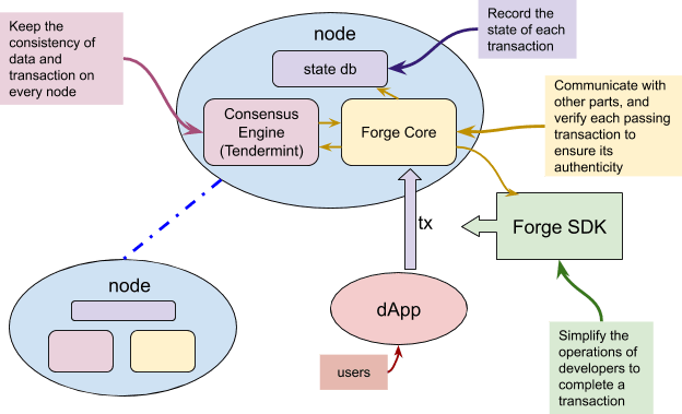 Using Arcblock And Forge Framework To Build My First Dapp By Matt Mckinney Arcblock Medium