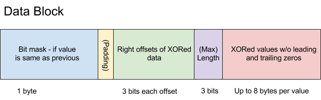 The World’s First Middle-Out Compression for Time-series Data — Part 2 ...