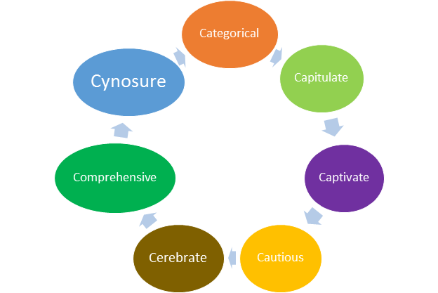 Improving competitive edge in construction industry -7 C’s Approach ...