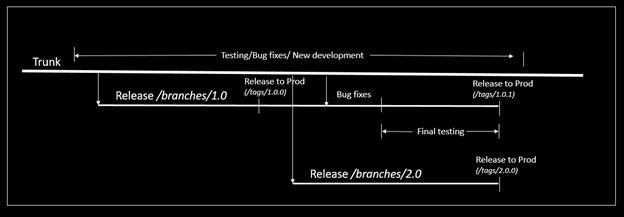 Source Code Branching Strategies. Introduction | by Amit Joshi | The ...