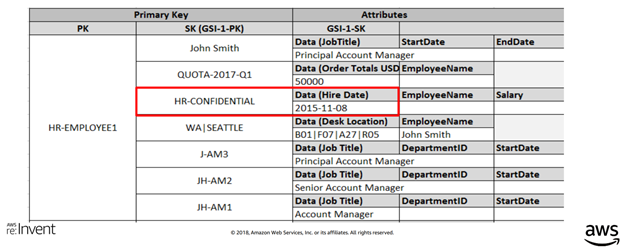 Advanced Design Patterns for Amazon DynamoDB | by National Australia ...