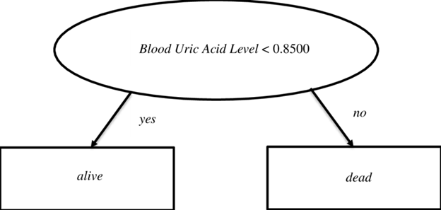 ML Algorithms: One SD (σ)- Decision Trees Algorithms | by Sagi Shaier | Medium