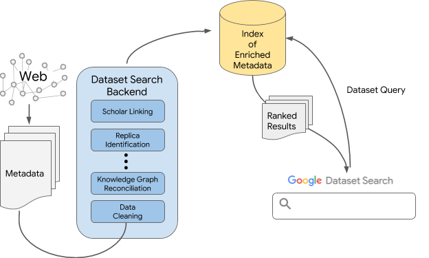 How Google’s Dataset Search Engine Work | by Dhrumil Patel | Towards ...