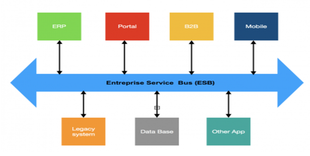 Integration Architectural Patterns | by Megha Khanna | Medium