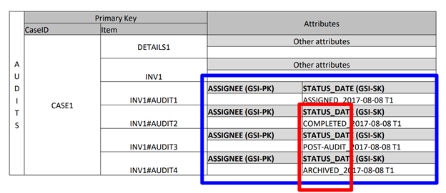 Advanced Design Patterns for Amazon DynamoDB | by National Australia ...