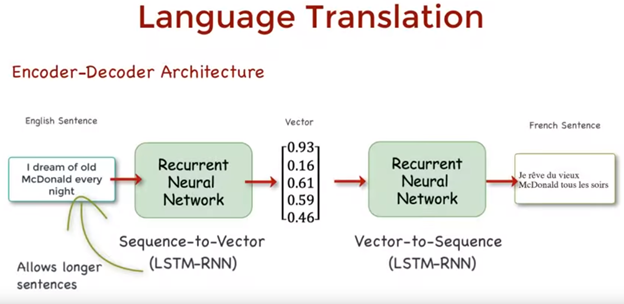 Understanding Neural Machine Translation Encoder Decoder Architecture By Nicholas Asquith