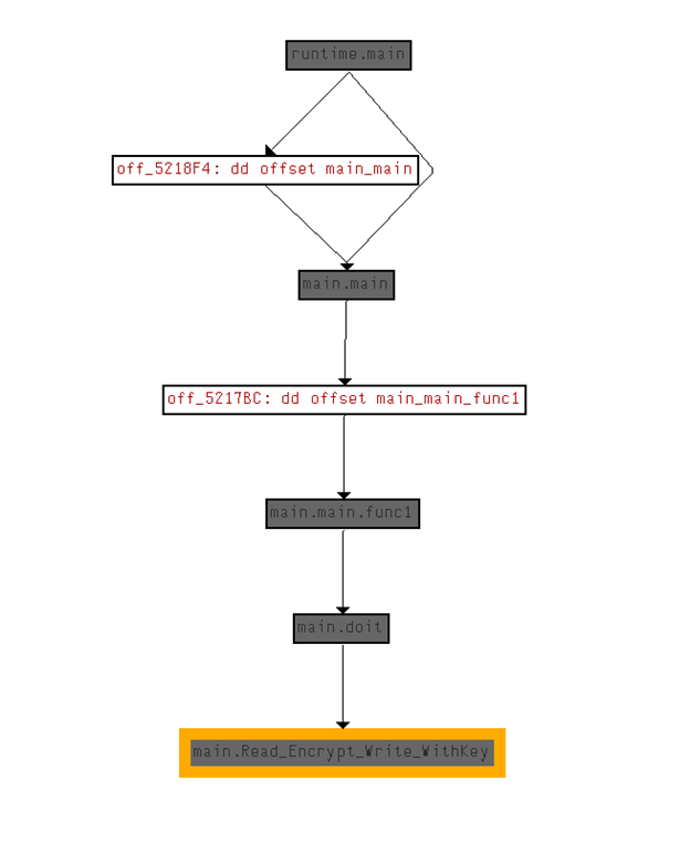 Reversing Golang Binaries: Part-3 (How to run a golang ransomware ...