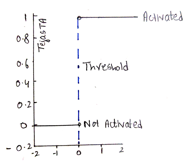 Activation Functions in Neural Networks | by Tejas T A | Analytics Vidhya | Medium