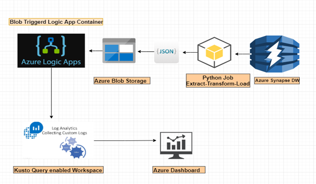 Azure Log Analytics Custom Logs Dashboard For Synapse Analytics | by Bhaskar Sharma | FAUN ...