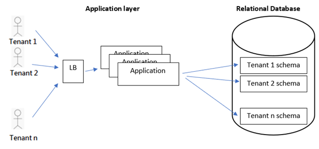 Multi-tenancy architecture of a relational database | by Yoel Yaffe ...