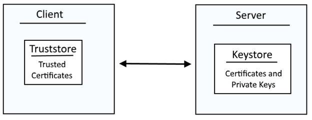 API Security — Terminology. APIs are very popular for exchanging… | by Umesh S | Medium