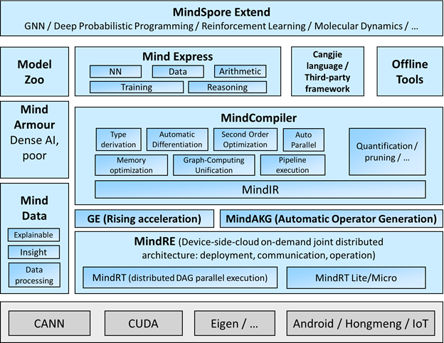 The Evolution of AI Frameworks and MindSpore’s Vision | by Huawei MindSpore | Huawei MindSpore ...