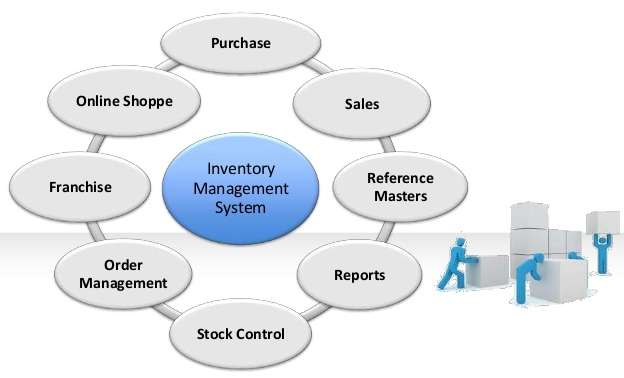 An Introduction To Best Inventory Management Software! | by Stitch Labs ...