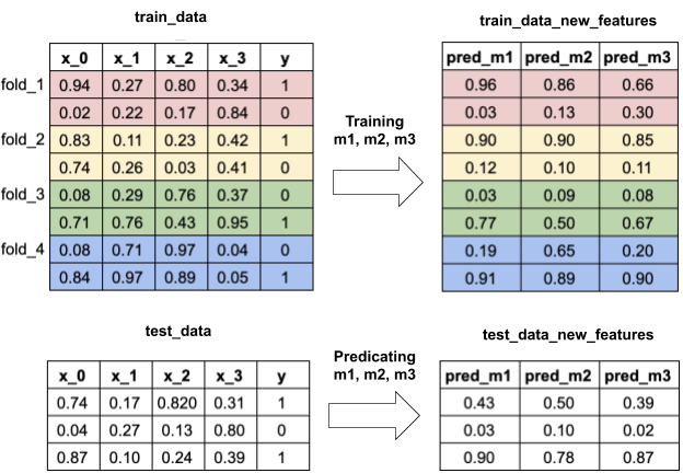 Stacking and Blending — An Intuitive Explanation | by Steven Yu | Medium
