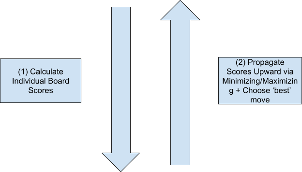 AI Sidewalk #5: All about Minimax! | by Shantanu Phadke | Towards Data ...